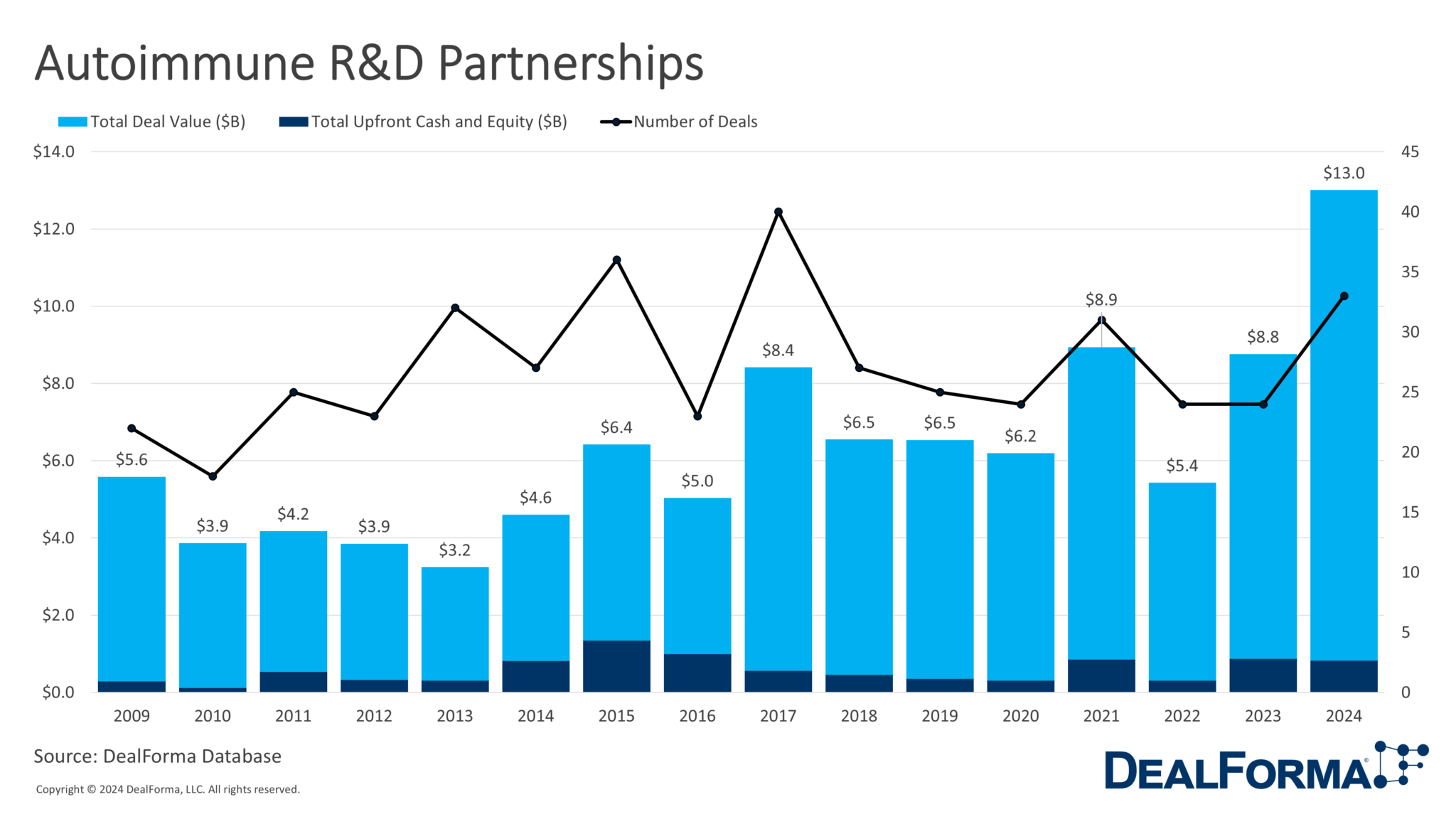 Autoimmune R&D Partnerships, M&A, Ventures, and IPOs in 2024 - DealForma