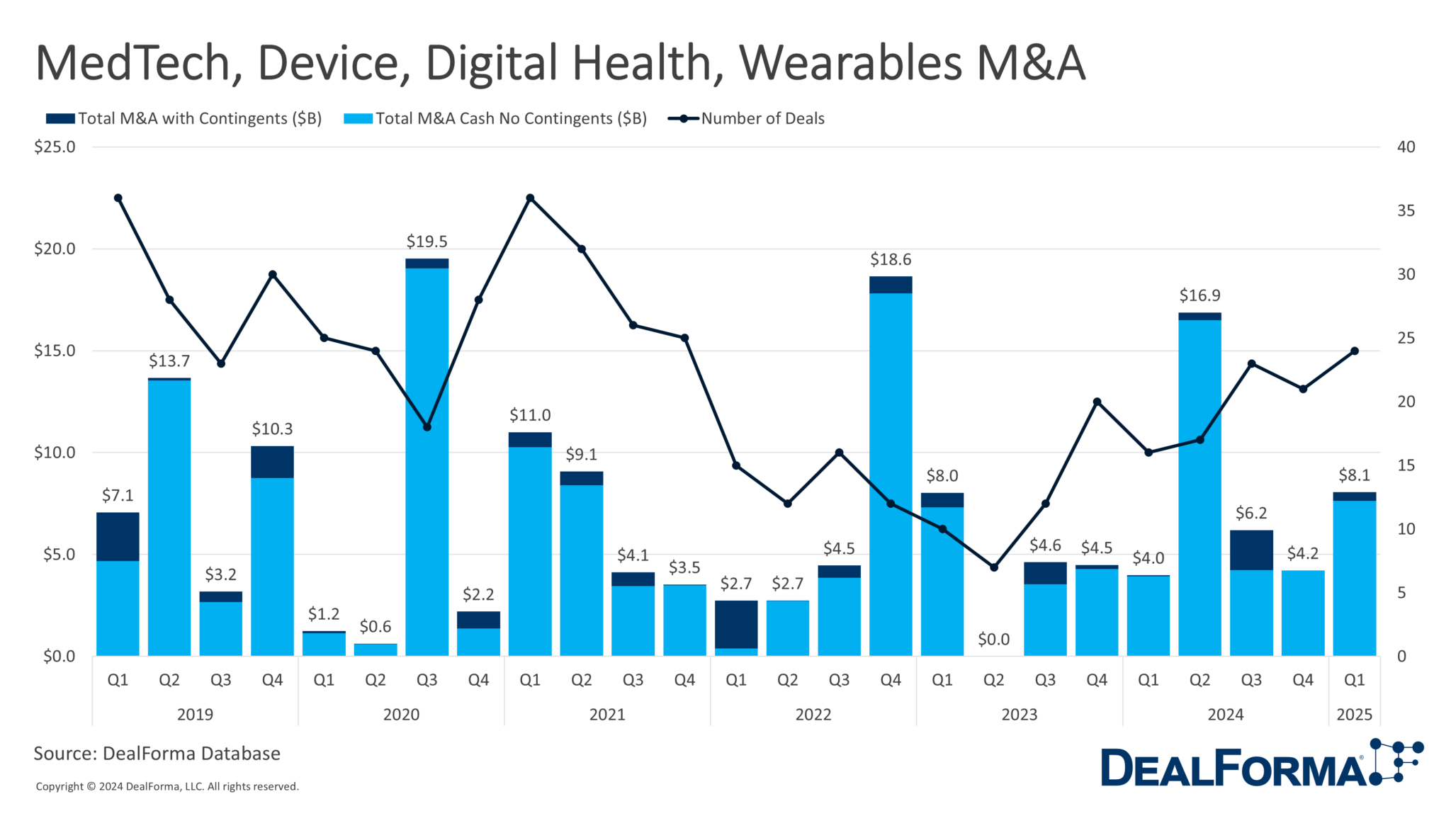 MedTech, Device, Digital Health, and Wearables M&A and Ventures – Q1 ...