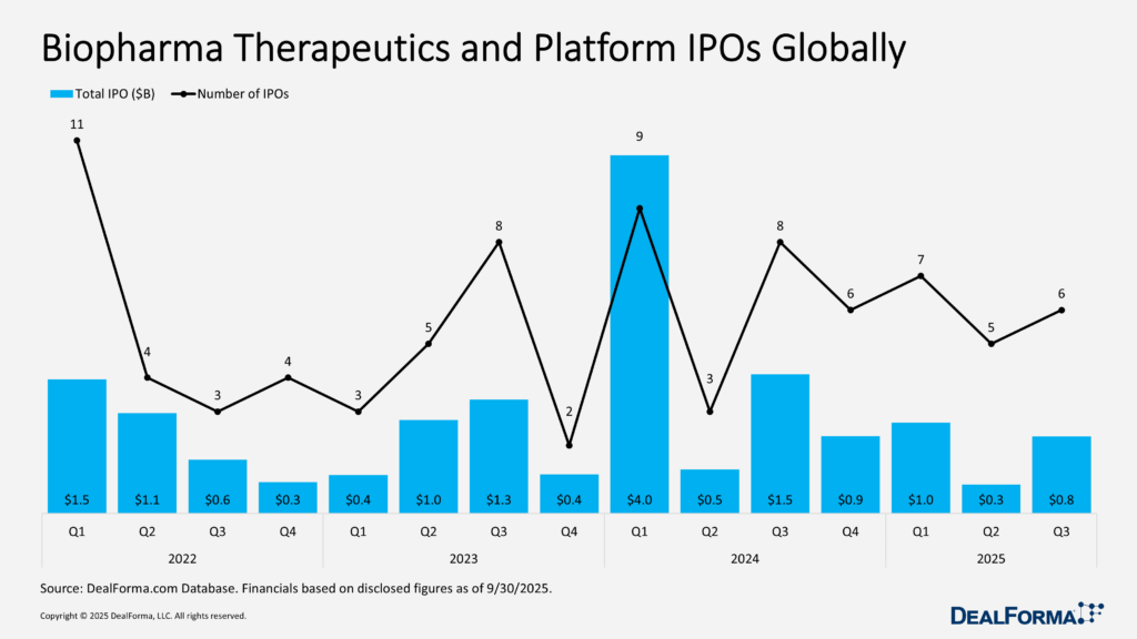Biopharma Therapeutics and Platform IPOs Follow-on and PIPE Issuances ...