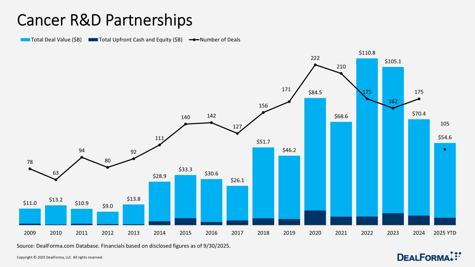 Cancer R&D Partnerships, M&A and Venture Funding - 2024 to Q3 2025 ...
