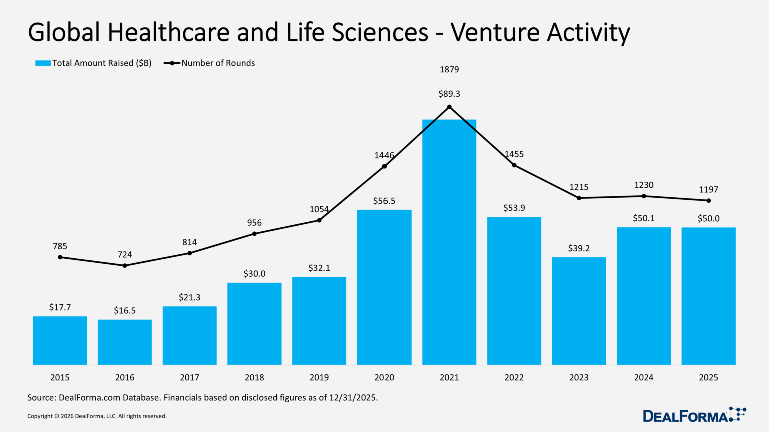Global Healthcare and Life Sciences Venture Funding – 2025 Review ...
